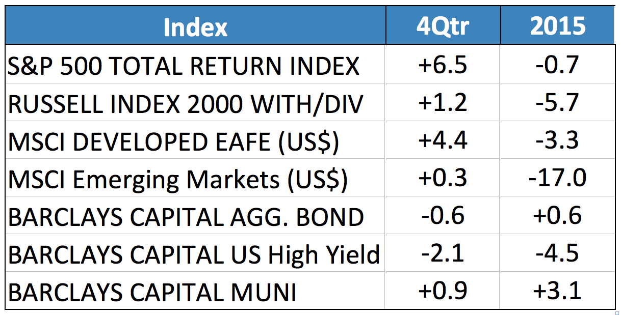 Fourth Quarter, 2015 Investment Review | Regency Wealth
